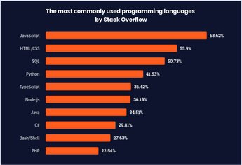 10 Top Programming Languages 2022 | Codica