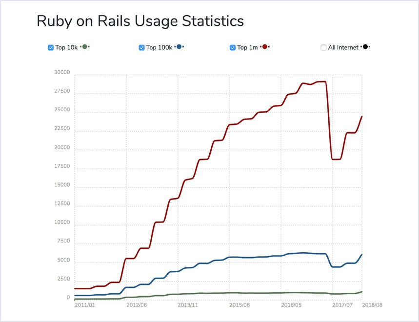 7 Reasons to Build Your Startup With Ruby on Rails | Codica