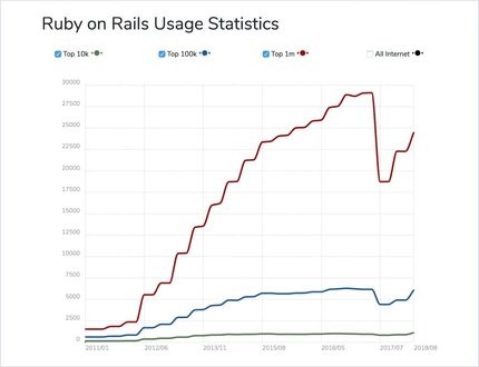7 Reasons to Build Your Startup With Ruby on Rails | Codica