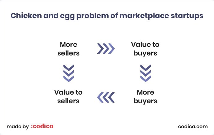 Solving Chicken-Egg Problem for Online Marketplaces | Codica