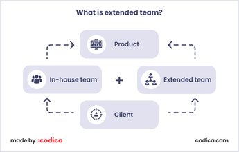4 Types of IT Engagement Models: How to Choose the Right One? | Codica