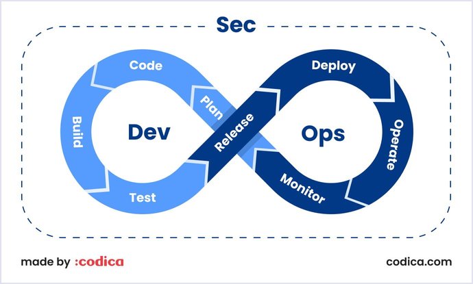 DevOps Security: Main Challenges and Best Practices | Codica | Codica