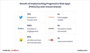 Codica Rocks in E-commerce Web Development, Clutch and Manifest Say ...