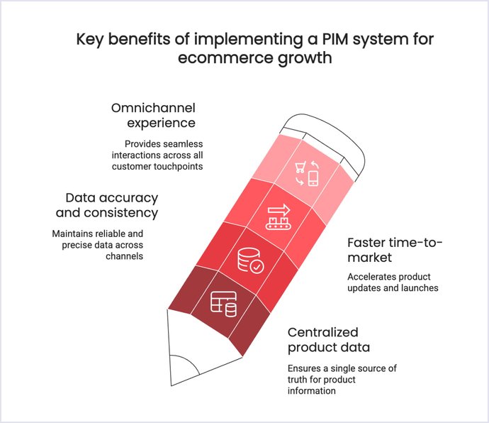 Why Your Ecommerce Business Needs a PIM System | Codica