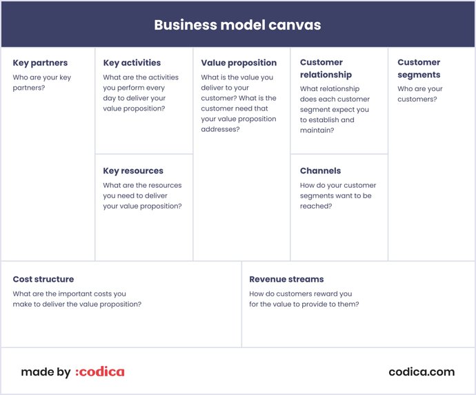 The Business Model Canvas Explained: Easy Guide | Codica