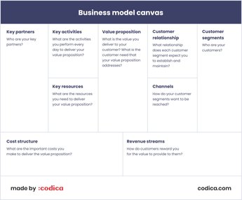 The Business Model Canvas Explained: Easy Guide | Codica