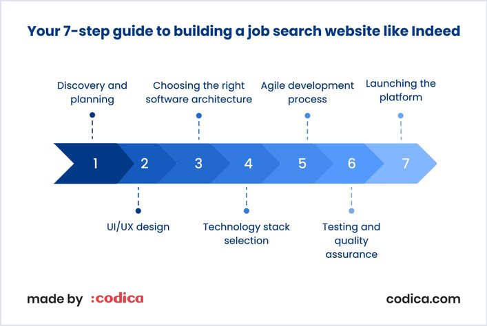 How to Create a Job Search Website Like Indeed | Codica