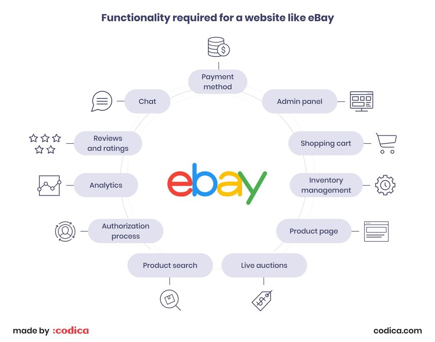 How to Build an Auction Website Like eBay | Codica