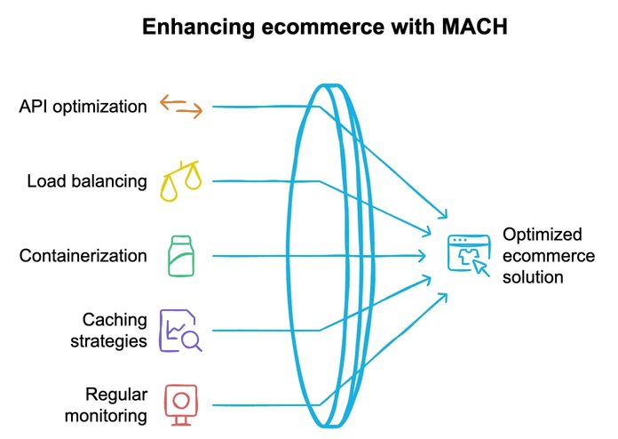 Optimizing Ecommerce Performance and Scalability with MACH Architecture | Codica