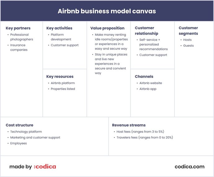 The Business Model Canvas Explained: Easy Guide | Codica