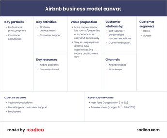 The Business Model Canvas Explained: Easy Guide | Codica