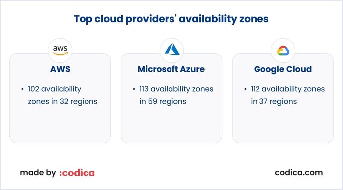 AWS vs. Azure vs. Google Cloud Services Comparison | Codica