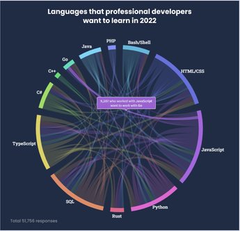 8 Top Programming Languages in 2023 | Codica