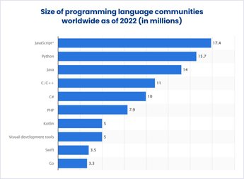 8 Top Programming Languages in 2023 | Codica