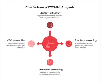Build a Custom AI Agent for KYC and AML Automation | Codica