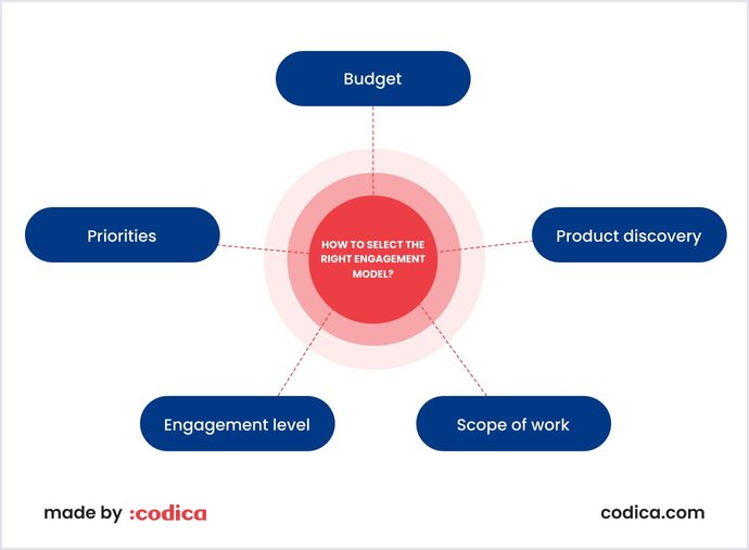 4 Types of IT Engagement Models: How to Choose the Right One? | Codica