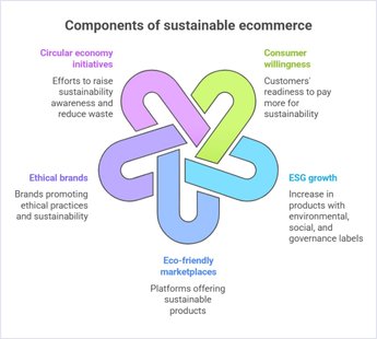 Building an Online Marketplace for Sustainable and Eco-Friendly ...