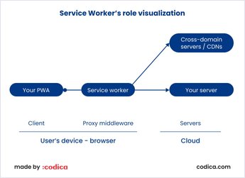 Best PWA Frameworks for Development | Codica