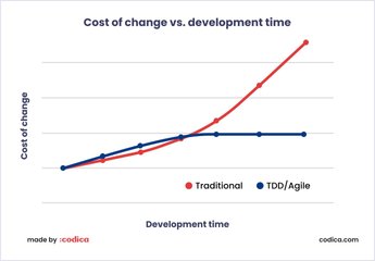 Advantages of Test Driven Development | Codica