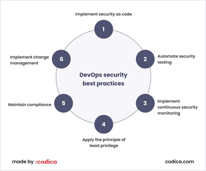 DevOps Security: Main Challenges and Best Practices | Codica | Codica