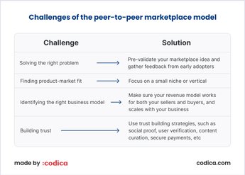 Launch Your Dream Peer-to-Peer Marketplace Today | Codica