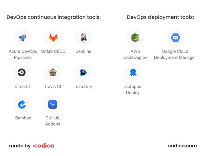 Top DevOps Tools for 2024 | Codica