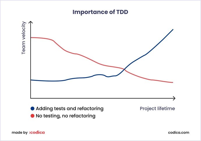 Advantages of Test Driven Development | Codica