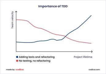 Advantages of Test Driven Development | Codica