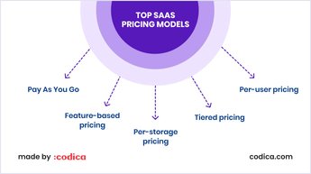 How to Develop and Scale Your SaaS Product | Codica