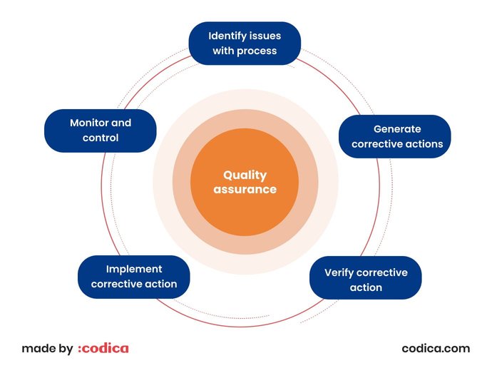Quality Assurance vs Quality Control: Key Differences | Codica