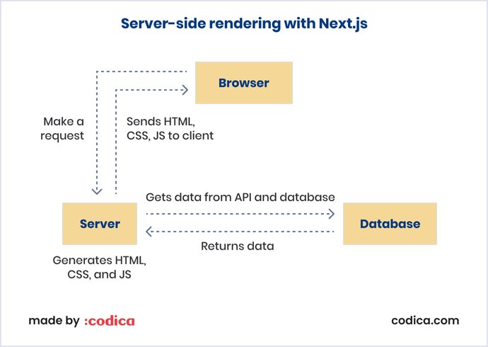 React SEO: Tips & Best Practices | Codica
