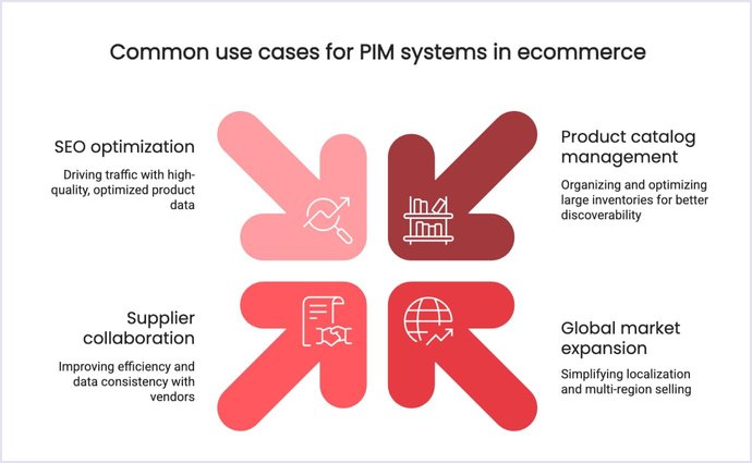 Why Your Ecommerce Business Needs a PIM System | Codica