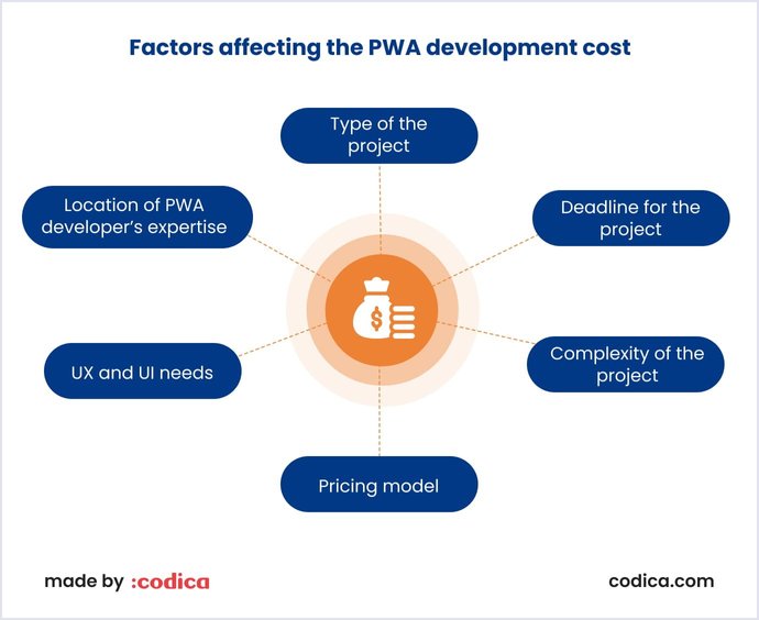 PWA Development Cost: Breakdown and Hidden Costs | Codica