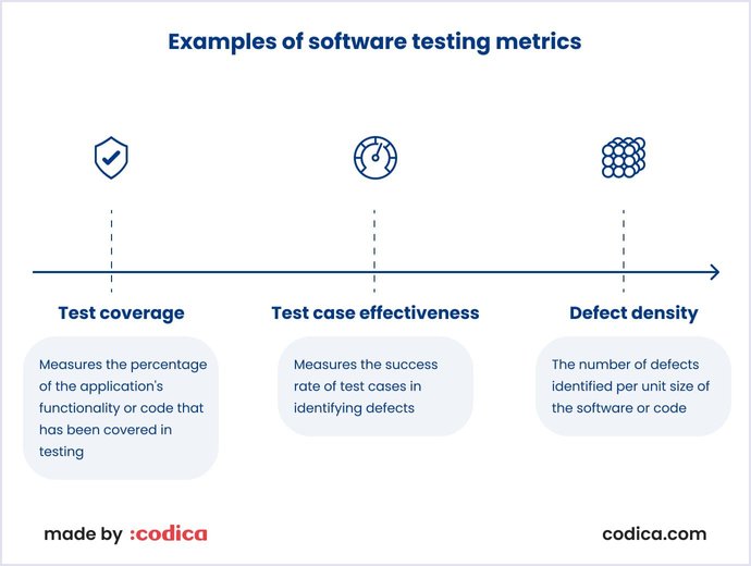 Top software testing metrics in 2024 | Codica
