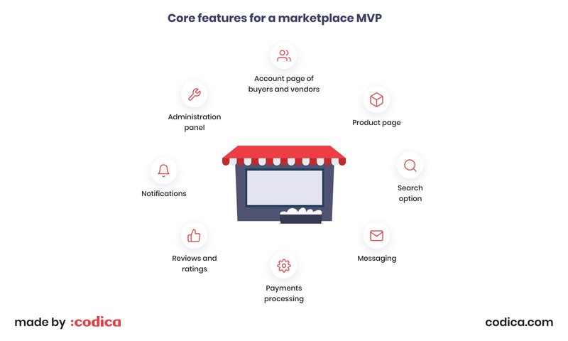 How Much Does It Cost to Build a Marketplace Website 2025 | Codica