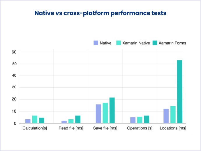 Native vs Cross-Platform App Development | Codica