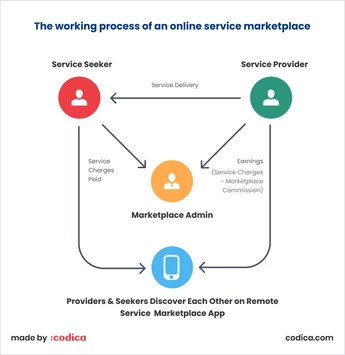 Essentials to Build an Online Service Marketplace | Codica