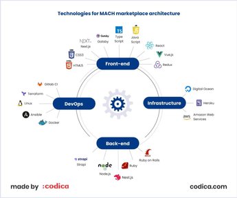 How to Create an Online Marketplace with MACH Architecture | Codica