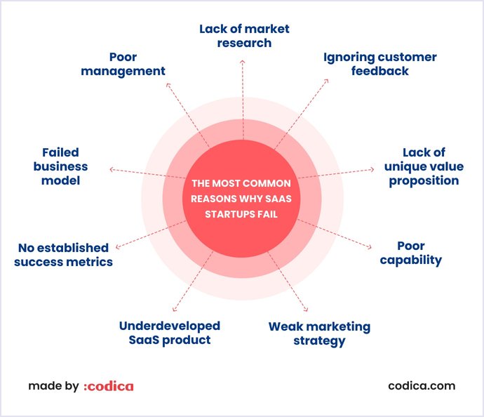 Top 9 Reasons Why SaaS Startups Fail And How to Avoid It | Codica