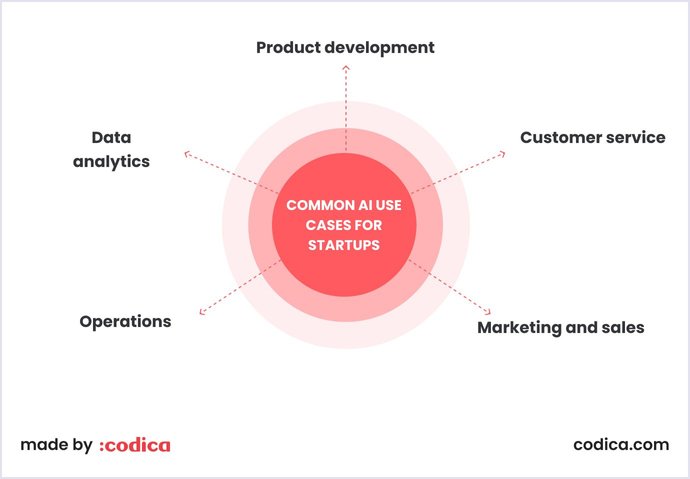 Harnessing AI for Startup Success: Key Use Cases and Benefits | Codica