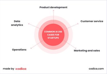 Harnessing AI for Startup Success: Key Use Cases and Benefits | Codica