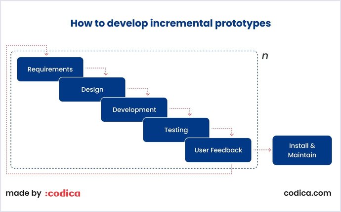 Unveiling the Variances: Prototype vs MVP Explained | Codica