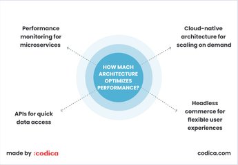 Optimizing Ecommerce Performance and Scalability with MACH Architecture | Codica