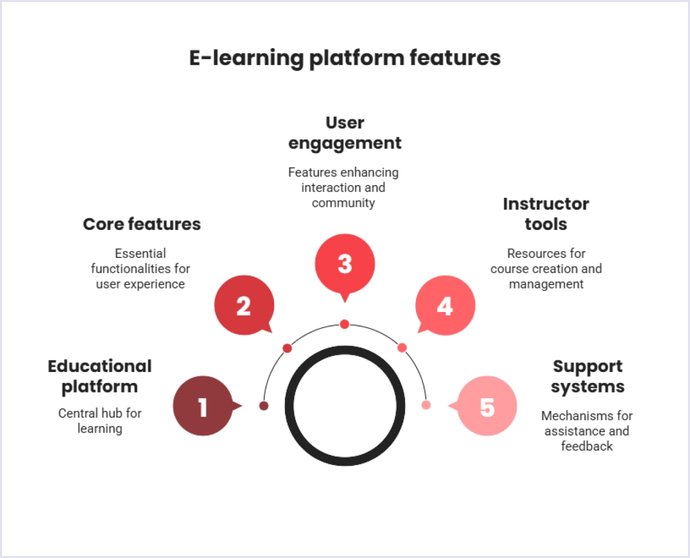 Ultimate Guide: How to Create an E-Learning Website | Codica
