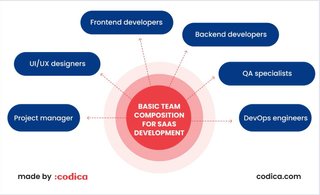 How to Develop and Scale Your SaaS Product | Codica