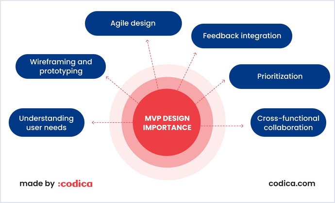 How to Build an MVP: Features, Steps & Costs | Codica