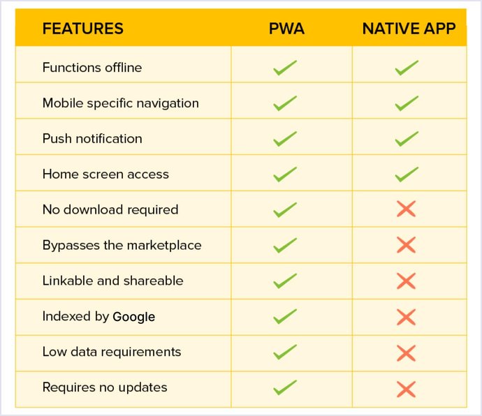 PWA Benefits: Key Advantages for Your Business | Codica