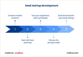 How to Develop and Scale Your SaaS Product | Codica