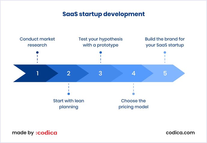 How to Develop and Scale Your SaaS Product | Codica
