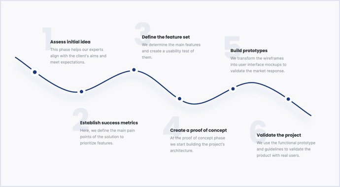 Step-by-Step Guide of eCommerce Mobile App Development | Codica